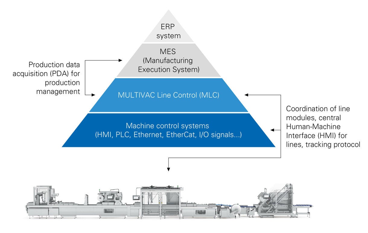 MULTIVAC Line Control | Bedieneinheit für Verpackungslinien