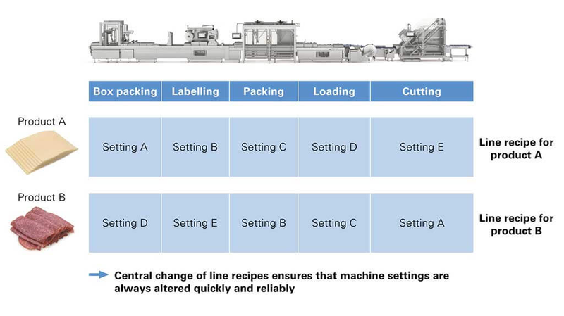 MULTIVAC Line Control | Bedieneinheit für Verpackungslinien